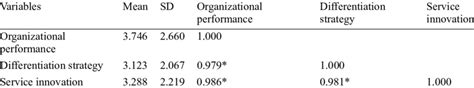 Descriptive Statistics And Inter Correlations Download Table