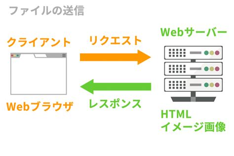 Wordpressの仕組み、サーバとphpとdbの話｜大阪のホームページ制作ならhp作成会社【cube】