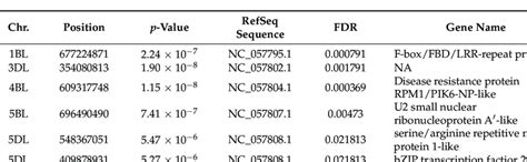Candidate Genes And Their Functions For Each Significant Single