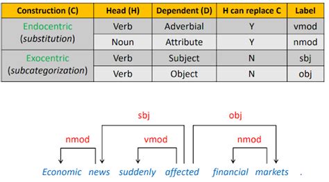 [자연어처리] 6 syntax and syntactic parsing 작성중