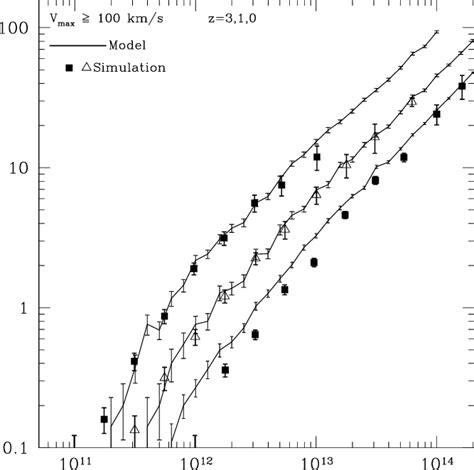 The Redshift Dependence Of The Second Moment Of The Subhalo