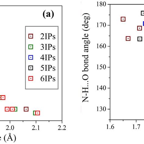 Correlation Between Geometrical Characteristics Of Hydrogen Bond In