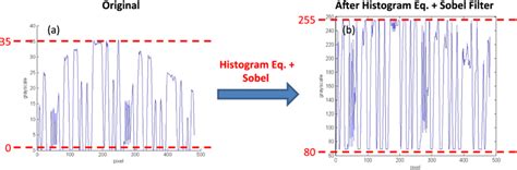 Column Matrix Of Grayscale Values Of A Original Signal After B Download Scientific Diagram