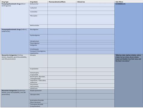 Ans Drug Chart Pns And Muscarinic Drugs Diagram Quizlet
