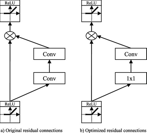 Residual Versus Improved Residual Modules Download Scientific Diagram