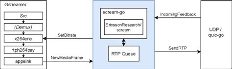 Figure 1 From Congestion Control For Real Time Media Over Quic Semantic Scholar