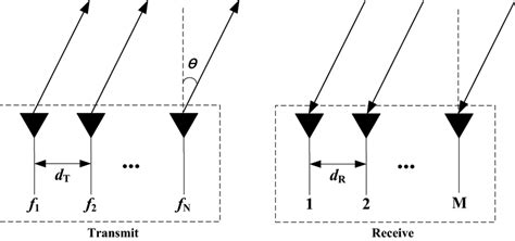 Framework Of Monostatic Fda Mimo Radar Download Scientific Diagram