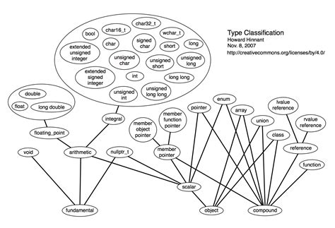 C Data Types Elsewhere