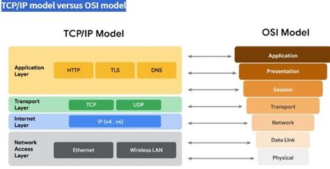 TCP IP Model Flashcards Quizlet