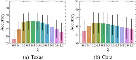 figure 1 from causal based supervision of attention in graph neural network a better and