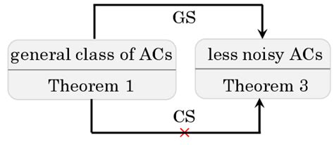 The Possibility Of A Reduction In Theorem 1 To Obtain The Outer Regions