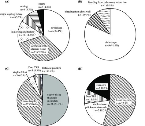 Intraoperative And Postoperative Adverse Events And The Causes A Download Scientific Diagram