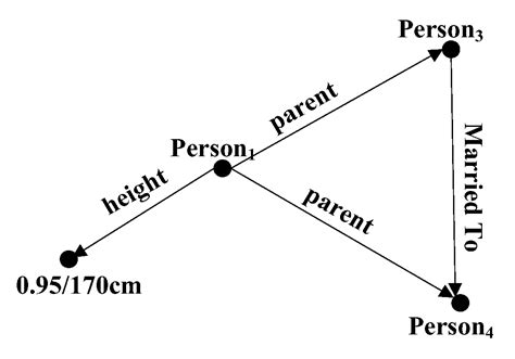 Fuzzy Spatiotemporal Data Modeling And Operations In Rdf