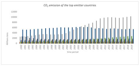 Sustainability Free Full Text Energy Consumption Carbon Emission And Economic Growth At
