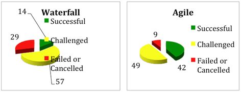 Agile Delivers A Higher Success Rate Enfocus Solutions Inc