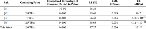 Result Comparison With Other Prior Fuel Adulteration Sensors Download Scientific Diagram