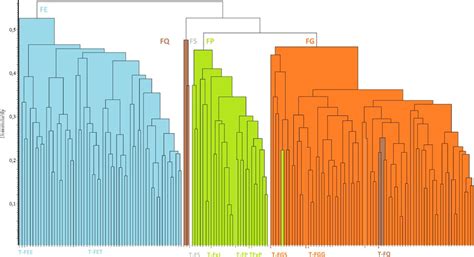 Unweighted Pair Group Method With Arithmetic Mean Upgma Dendrogram