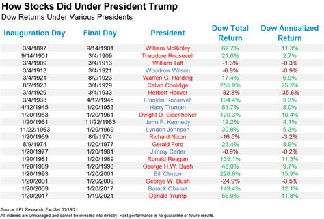 The Dow Jones Under Donald Trump The Reformed Broker