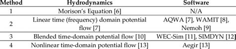 summary of hydrodynamic modeling method download scientific diagram