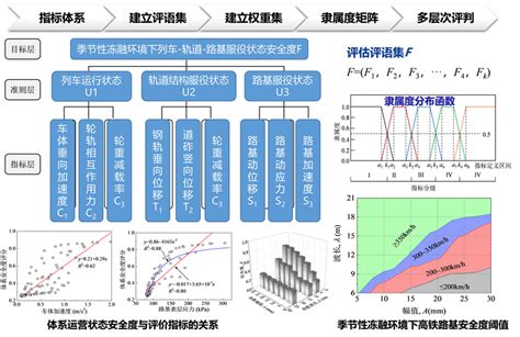 国家自然科学基金委重点项目 季节性冻融环境下高铁路基服役性能演化规律与孕灾风险评估理论”成果科普性介绍和展示 中国铁道科学研究院集团有限公司