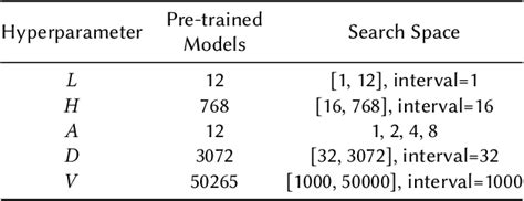 Table 1 From Compressing Pre Trained Models Of Code Into 3 Mb Semantic Scholar