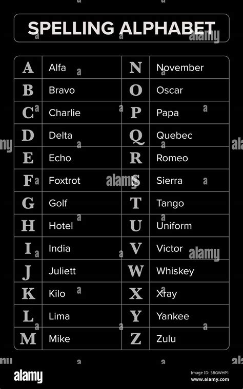 Spelling Alphabet Commonly Known As Nato Phonetic Alphabet
