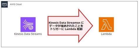 Kinesis Data Streams へのデータ格納をトリガーに Lambda を起動する際の Batch Size を変更して挙動を確認