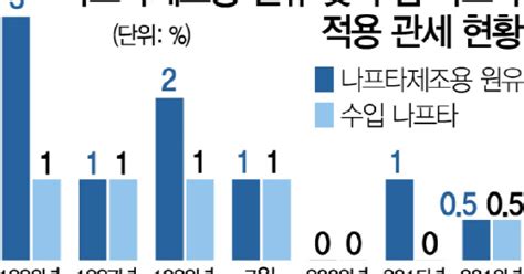 정유 유화 업계 나프타 수입 관세 신경전