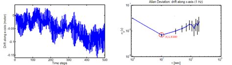 Drift Analysis Using Allan Variance Left A Drift Instance From Download Scientific Diagram