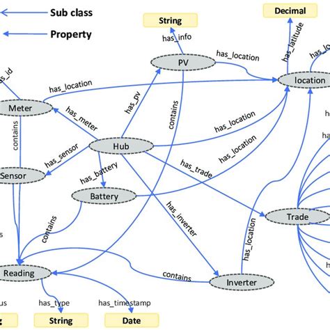 an ontology based data integration and standardisation scheme to tackle