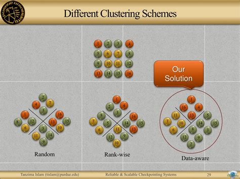 Ppt Reliable And Scalable Checkpointing Systems For Distributed Computing Environments