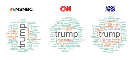 How Does News Coverage Differ Between Media Outlets By Michael