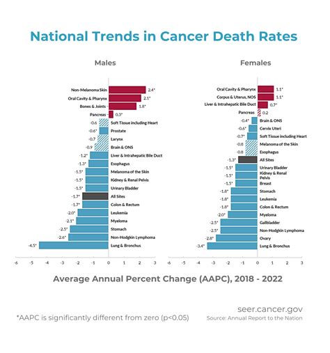 Nose Cancer Mortality