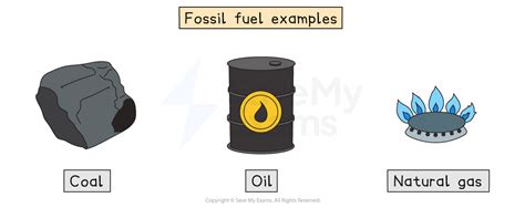 Fossil Fuels Energy From The Earth Complete Inquiry Based Lesson