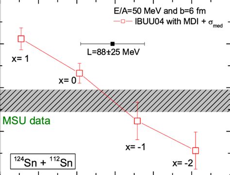 Color Online Degree Of The Isospin Diffusion 1−ri As A Function Of L