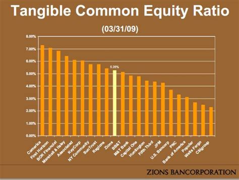 Charting Banking Xxiii Tangible Common Equity Variant Perceptions