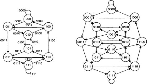Figure 2 From A Survey Of Full Length Nonlinear Shift Register Cycle