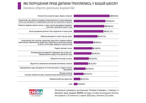 Дотримання прав дітей в школі опитування Освіта Інфо