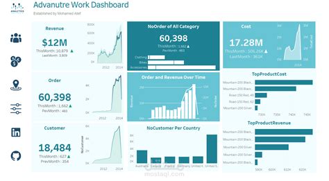 Adventure Work Dashboard مستقل