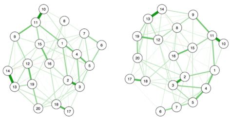 R Tutorial How To Identify Communities Of Items In Networks Psych