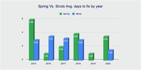 Apache Struts Vulnerabilities Vs Spring Vulnerabilities