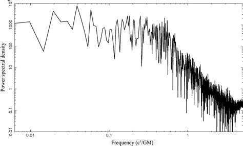 Normalized Power Spectral Density Of The Blandford Znajek Flux At
