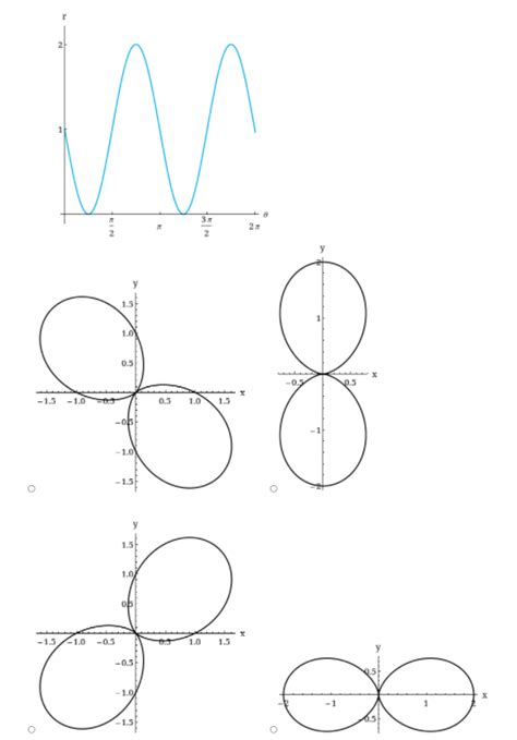 Solved The figure shows the graph of r as a function of 𝜃 Chegg