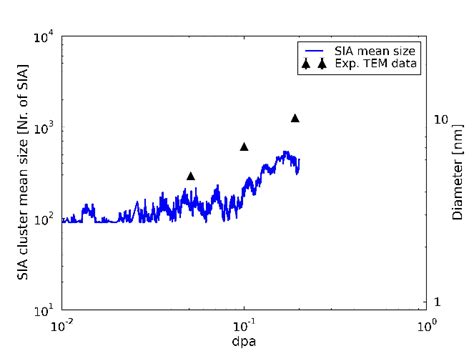 Visible Sia Cluster Mean Cluster Size Evolution Versus Dpa The