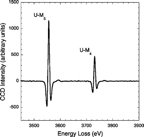 Uranium M 4 5 Eels Second Difference Spectrum Of Uranium Dioxide Download Scientific Diagram