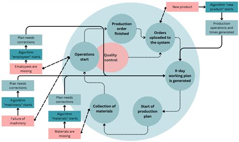 Energy Consumption Analysis And Efficiency Enhancement In Manufacturing
