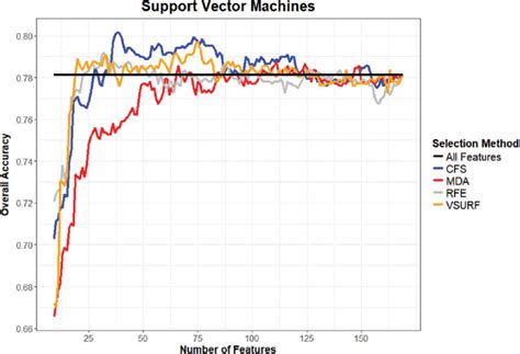 Relationship Between Oa Number Of Features And Feature Rankings Based