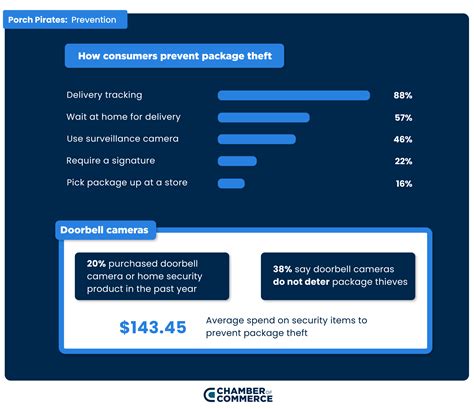 Package Theft Statistics Chamber Of Commerce