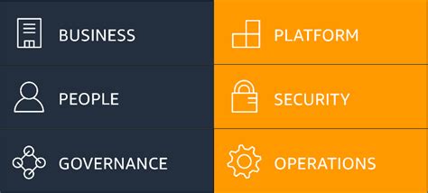 The Aws Cloud Adoption Framework Aws Caf Aws Migration Whitepaper