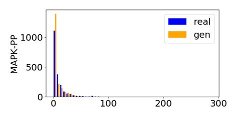 Mapk Model Top Comparison Of Trajectories Generated With A Cwcgan Gp